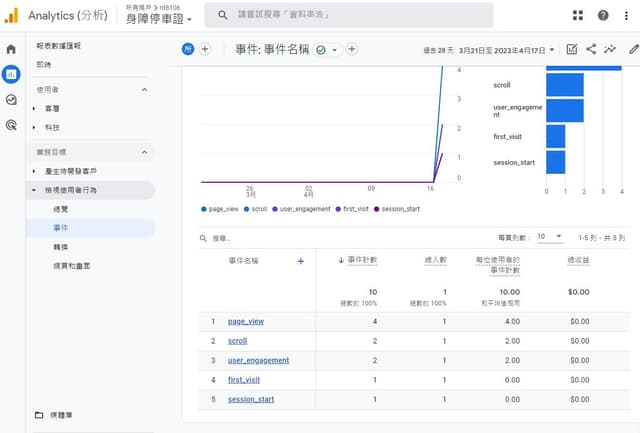 #HTML #請益 Google協作平台配合 Google Analytics 統計訂單查詢功能使用次數 - 前端工程師板 | Dcard