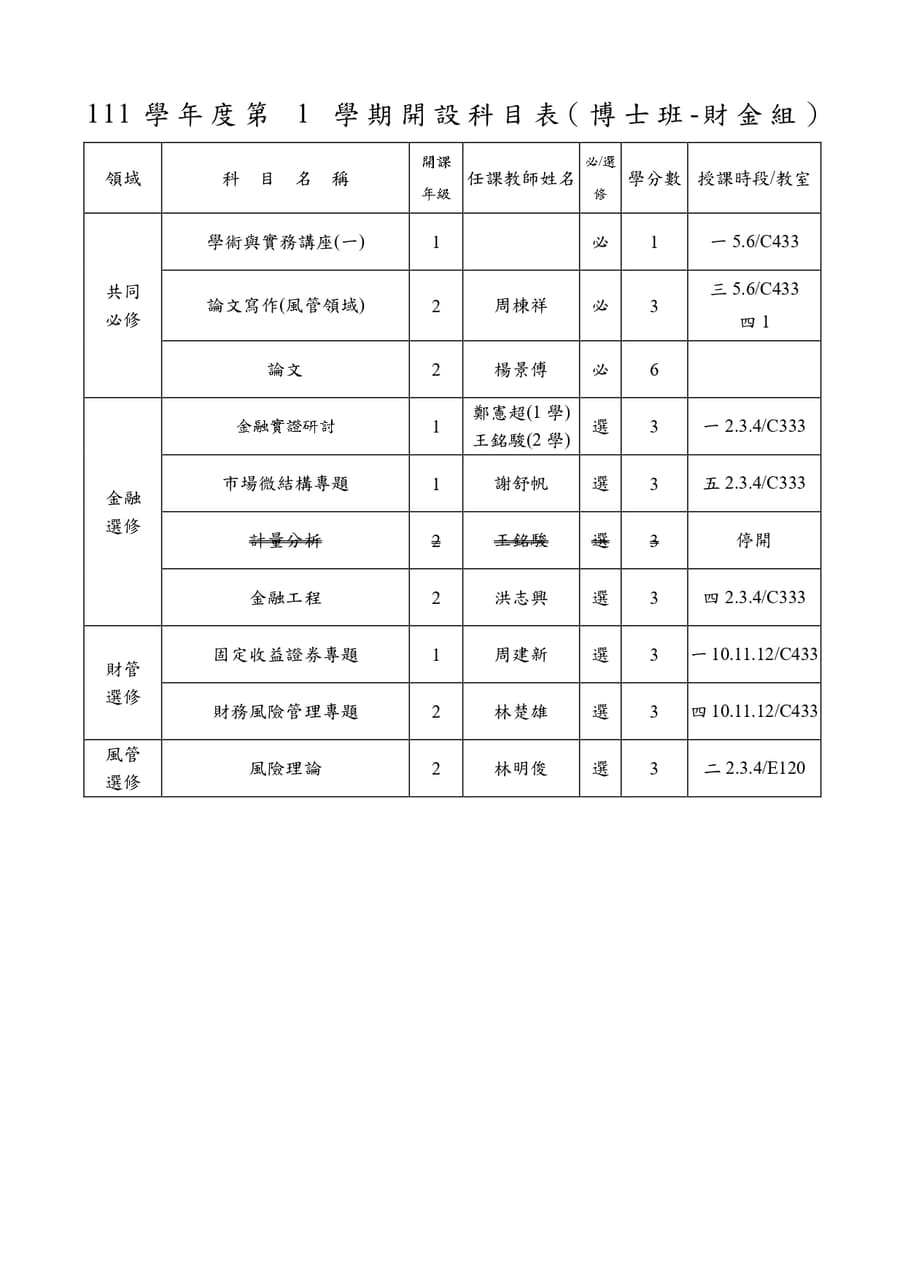 錄取高科大金融博士班 快要選修了,想要了解有哪些老師是比較好過的 想了解金融實證研討的鄭憲超老師好過嗎 升大學考試板 Dcard