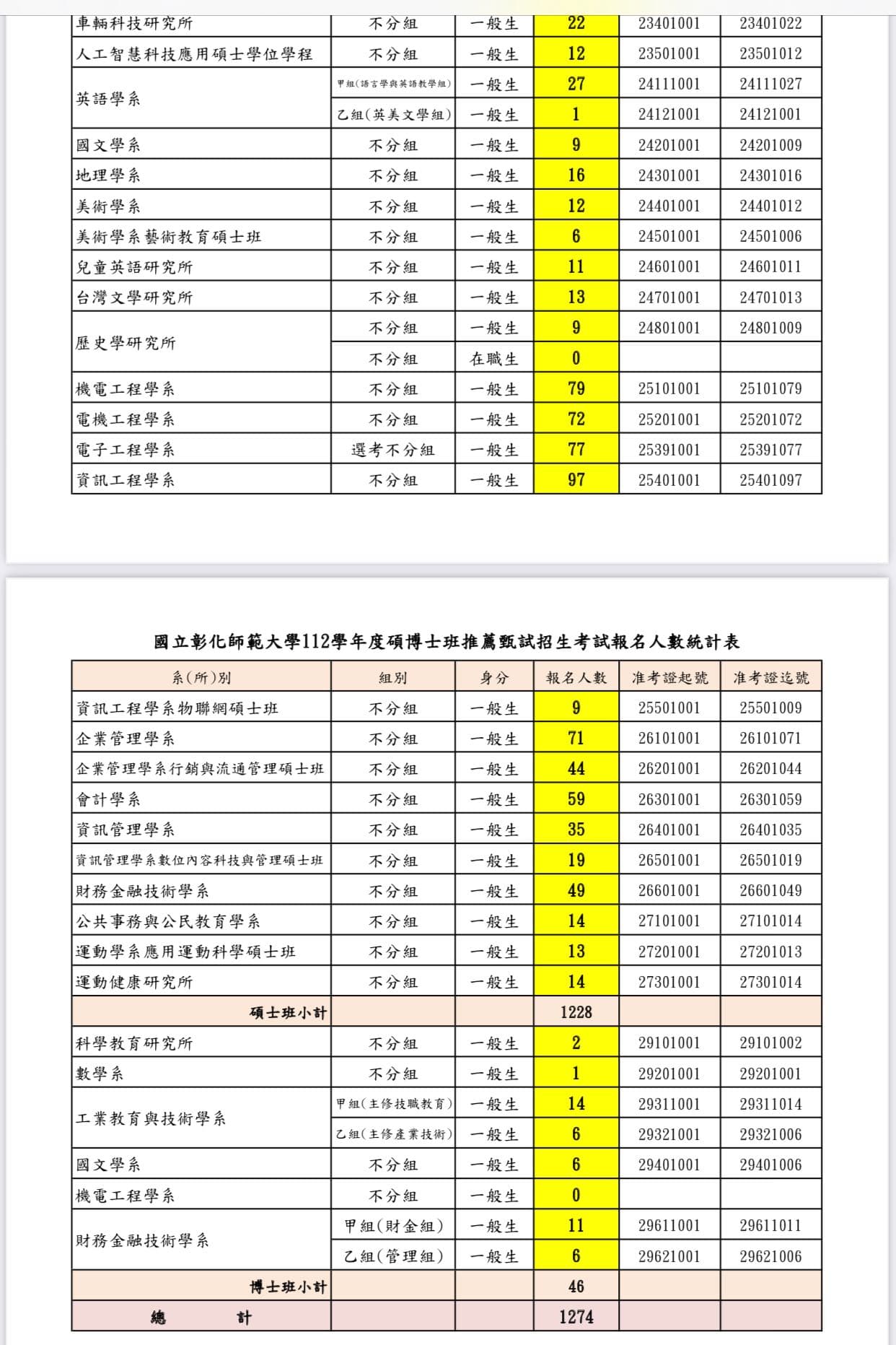 彰師大112研究所推甄人數 研究所板 Dcard