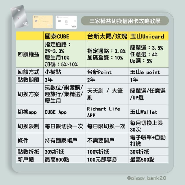 【三家權益切換信用卡攻略】 國泰CUBE卡、台新玫瑰/太陽卡、玉山Unicard 超完整比較圖表!! - 撲滿日記 (@piggy_bank20) | Dcard