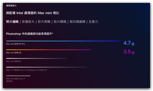 蘋果推出搭載 M2 / M2 Pro 的 Mac mini，售價 18,900 起 - 蘋果仁 (@applealmondtech) | Dcard