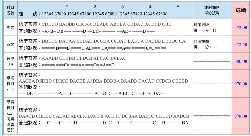 商管群統測分數請益 升大學考試板 Dcard
