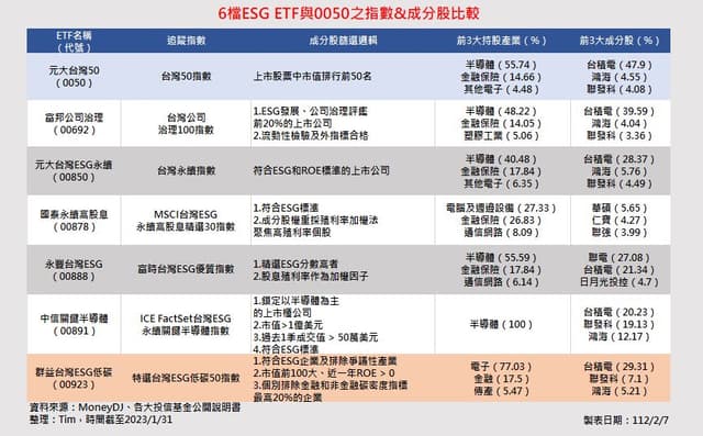 #標的 00923 台灣低碳50 ESG ETF比較 - 股票板 | Dcard
