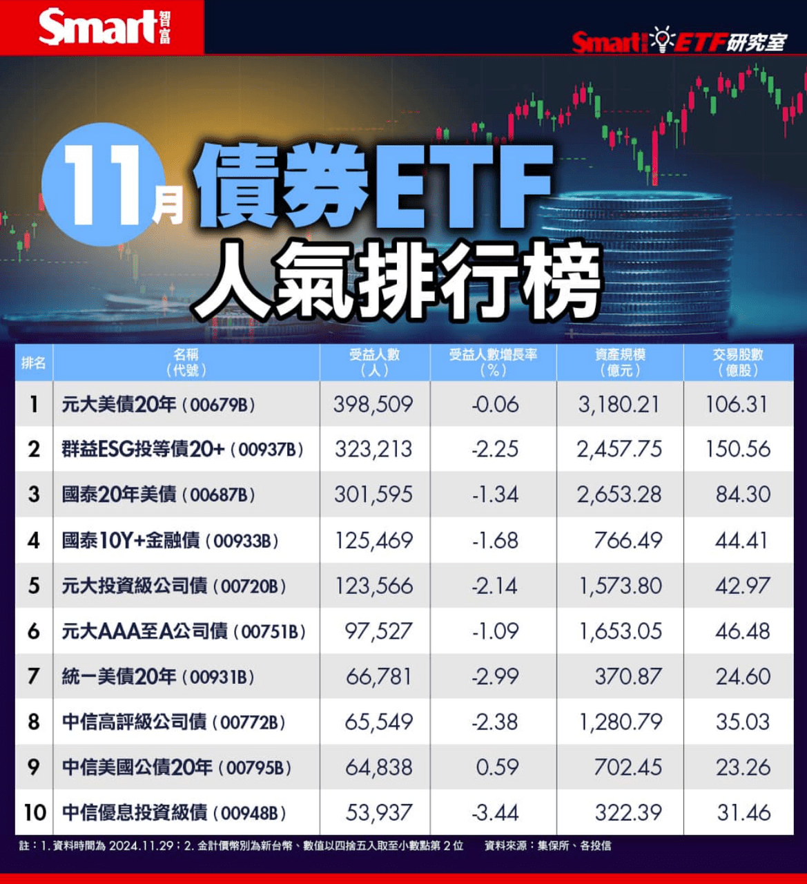 債券筆記分享 ️什麼是債券？跟利率的關係？跟高股息的關係？債券ETF人氣排行榜？ - 蜜蜂爹🐝 (@beerich) | Dcard