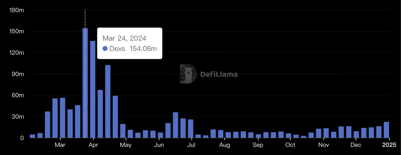#情報 2024 DeFi 回顧：公鏈板塊大進化！去年誰最強？ - 區塊鏈板 | Dcard