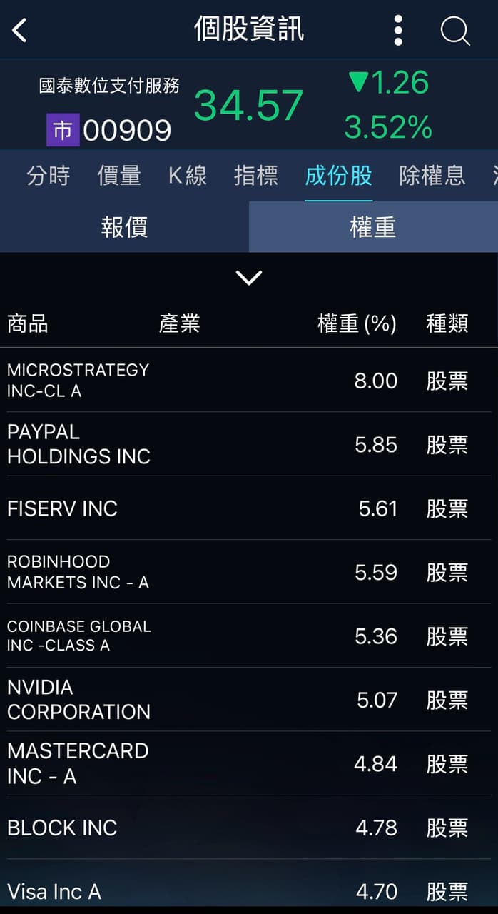 00909 國泰數位支付（比特幣相關ETF） - 理財板 | Dcard