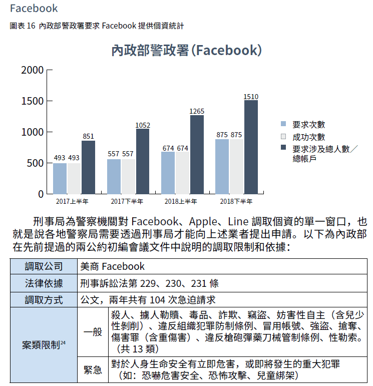分享：Facebook等社群在哪些情況會配合提供ip - 閒聊板 | Dcard