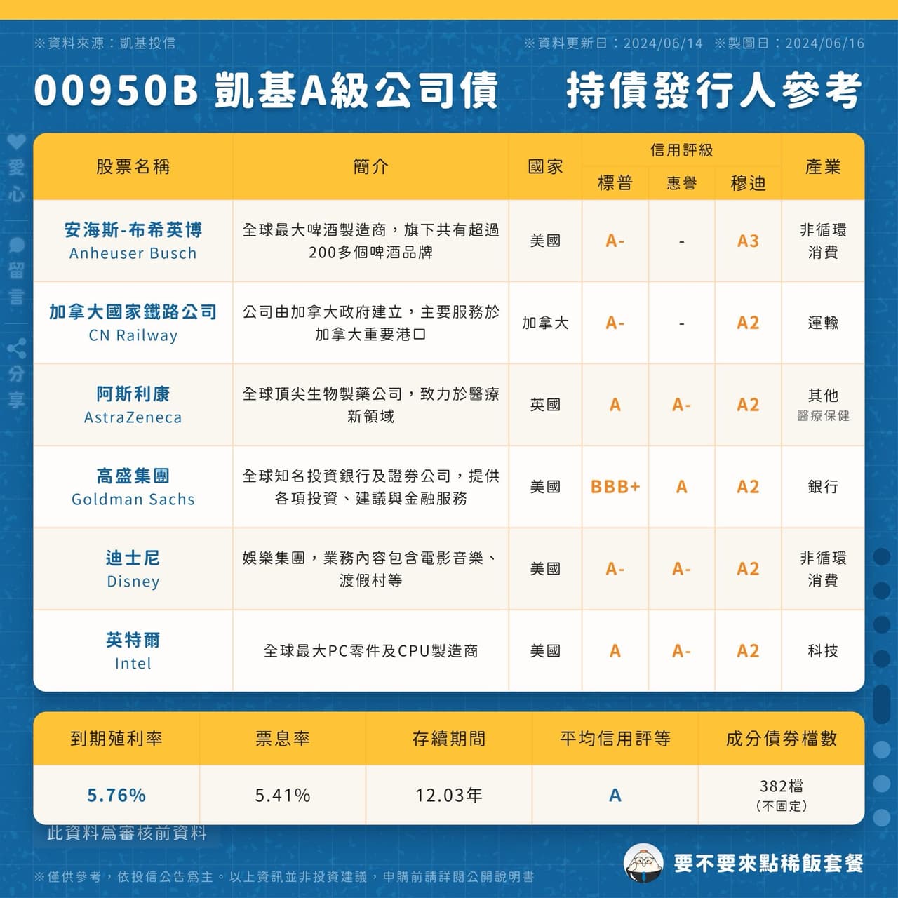 00950B 凱基A級公司債｜債息、報酬我通通要｜值得申購嗎？完整解析 - 要不要來點稀飯套餐 (@steven_is_me) | Dcard