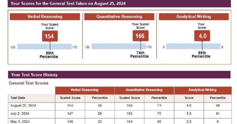 #其他英文檢定 [GRE 320]上班族GRE連敗兩次後的成功逆襲：原來是之前備考時少了這個？！ - 英文檢定板 | Dcard