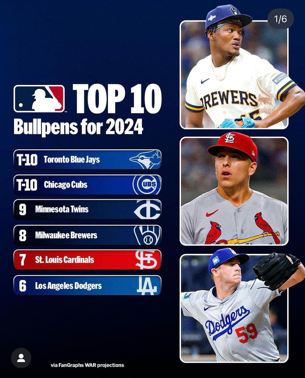#討論 MLB 官網預估 2024 賽季牛棚最強的前 10 名 - MLB板 | Dcard