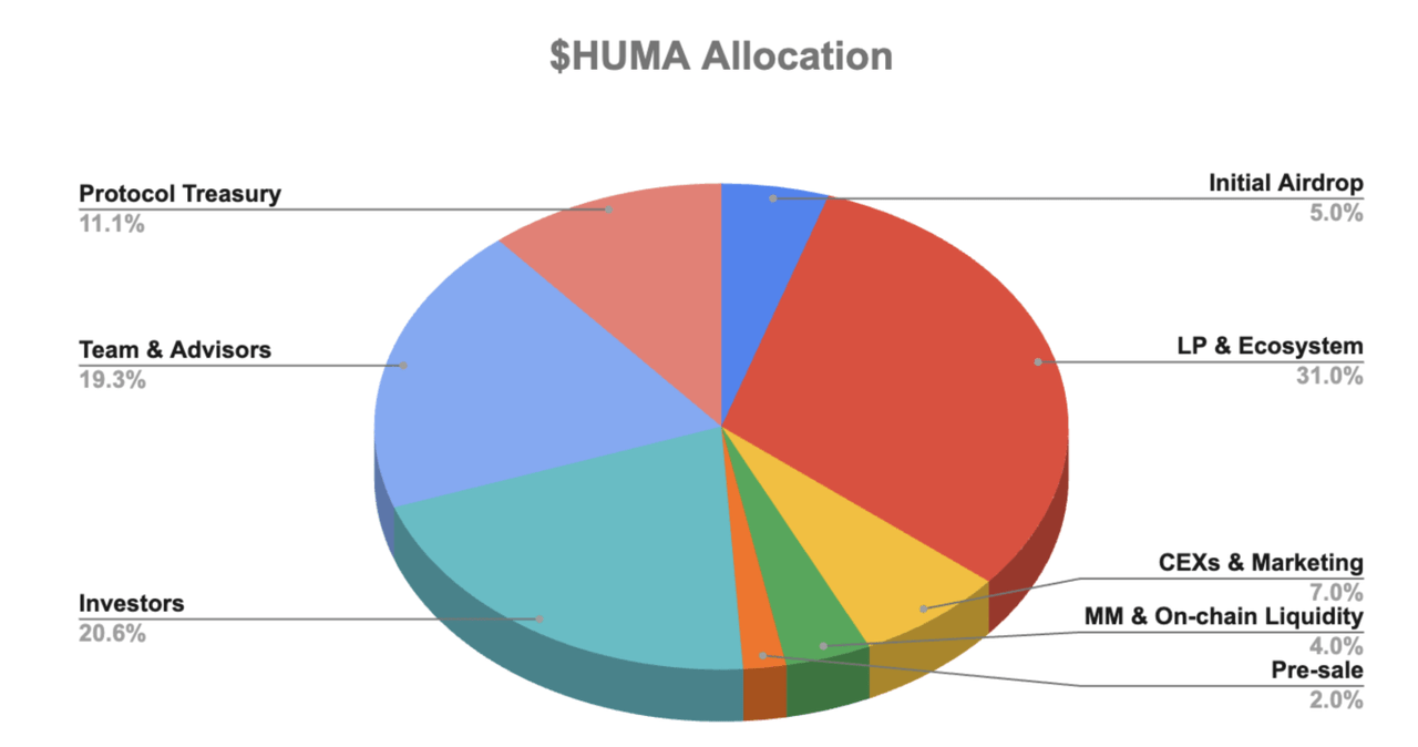 幣安 Launchpool 第七十期項目：Huma Finance (HUMA) ，PayFi 領域的先驅，已處理超過 38 億美元的交易量！ - 雷司紀 RAYSKY ...