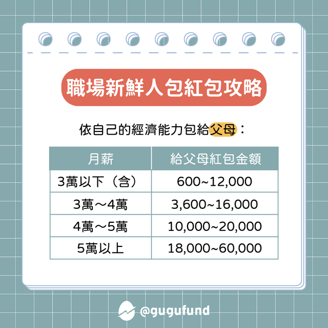 剛出社會月薪30k也要包紅包嗎? 工作板 Dcard