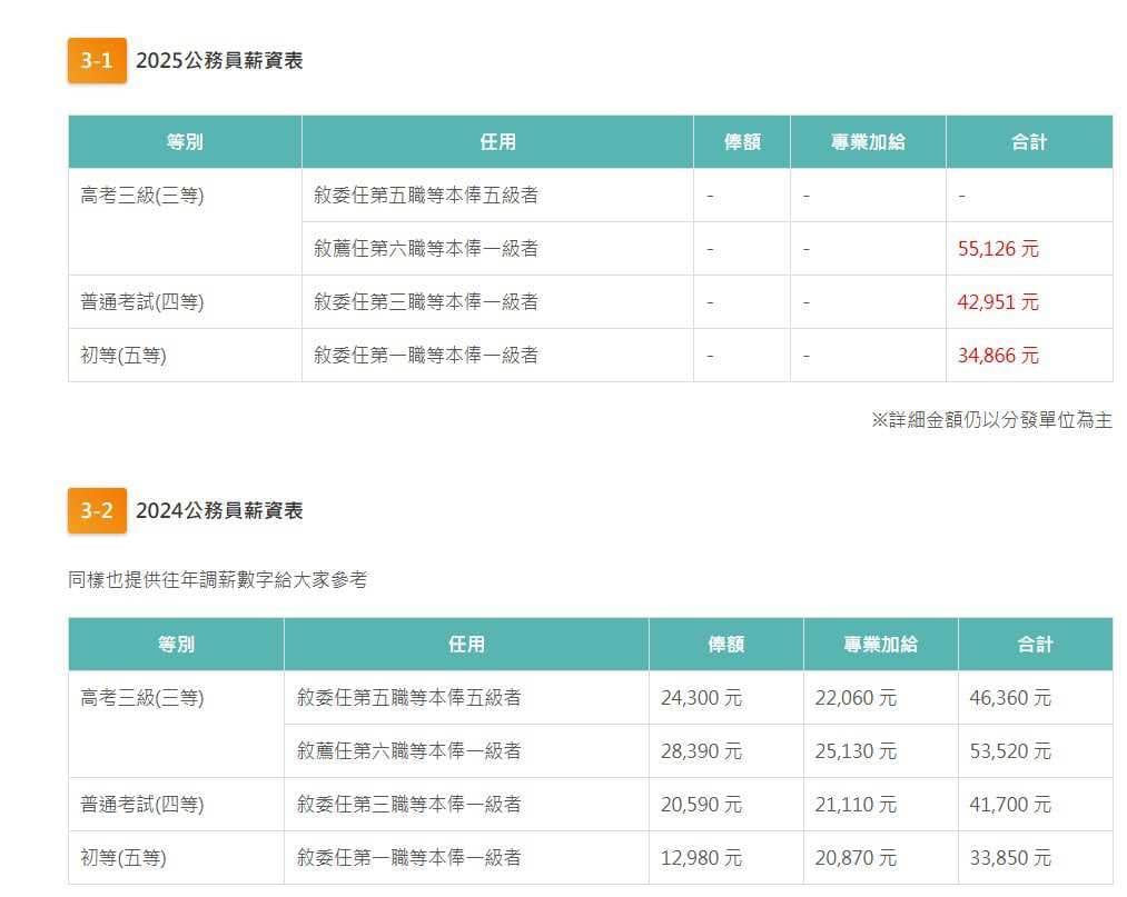公務員與軍人薪資問題 - B11 留言 | Dcard