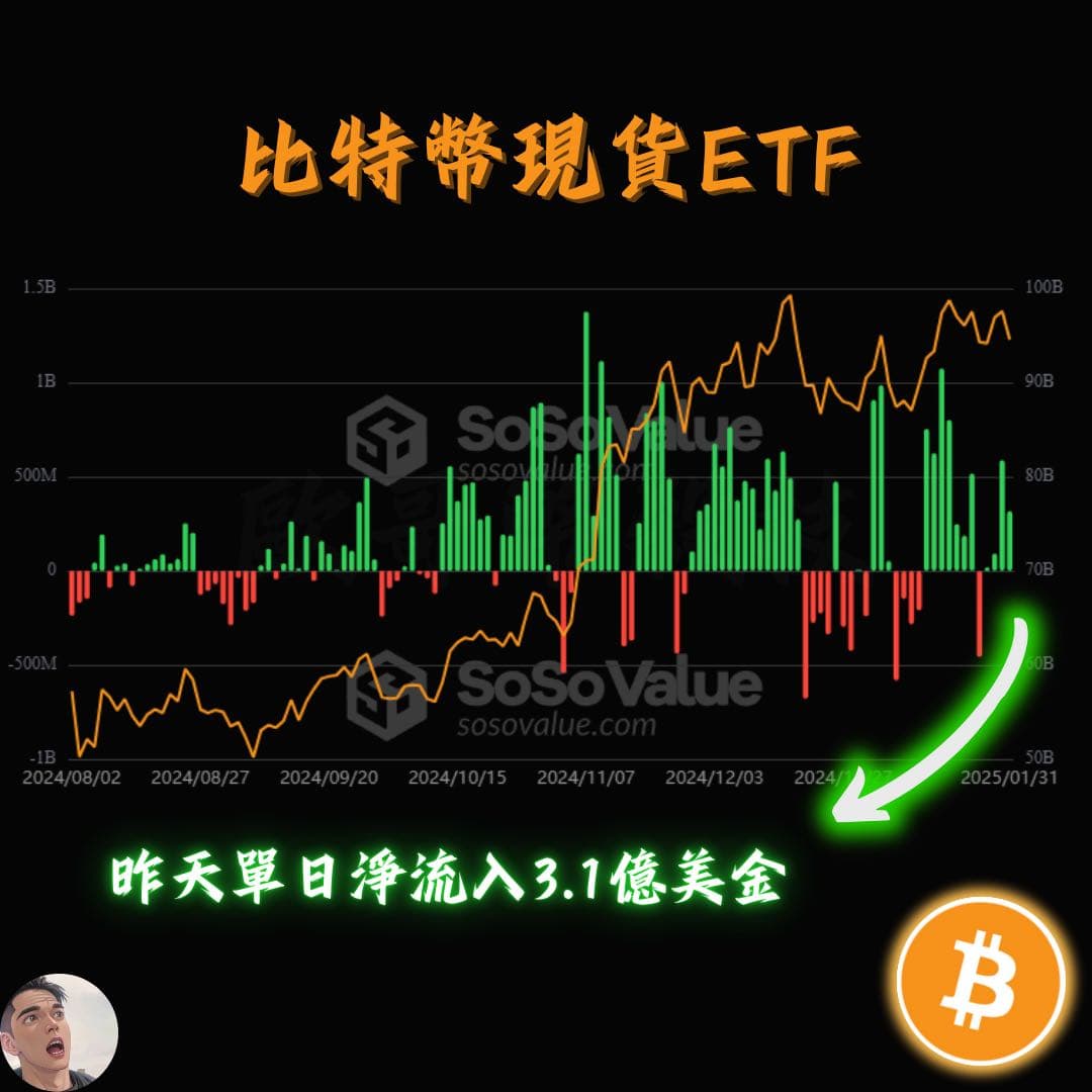 📢 昨天比特幣現貨ETF淨流入3.1億美金！ - 區塊鏈板 | Dcard