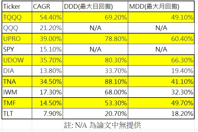 TQQQ 與槓桿型ETF討論 - 理財板 | Dcard