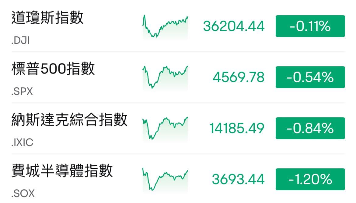 分享 📢112124盤勢觀點 股票板 Dcard