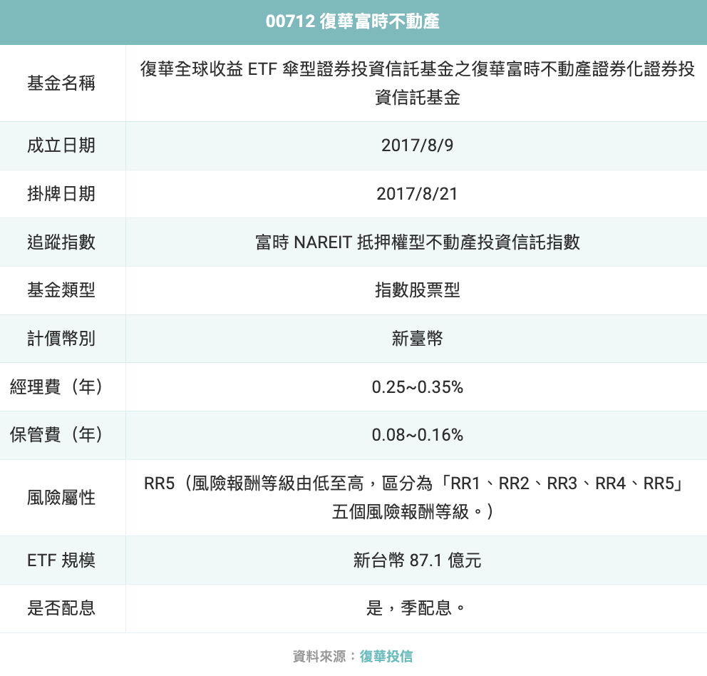 【ETF研究室】00712 復華富時不動產 ETF🔥成分股 配息 優缺點👀 - 股感 StockFeel (@stockfeel) | Dcard