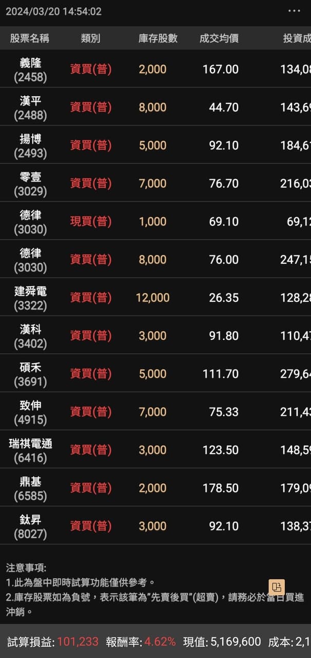 持股分享 2024/3/20(完蛋...人沒了...-31K/-36K) - 股市打工仔 (@hou0806) | Dcard