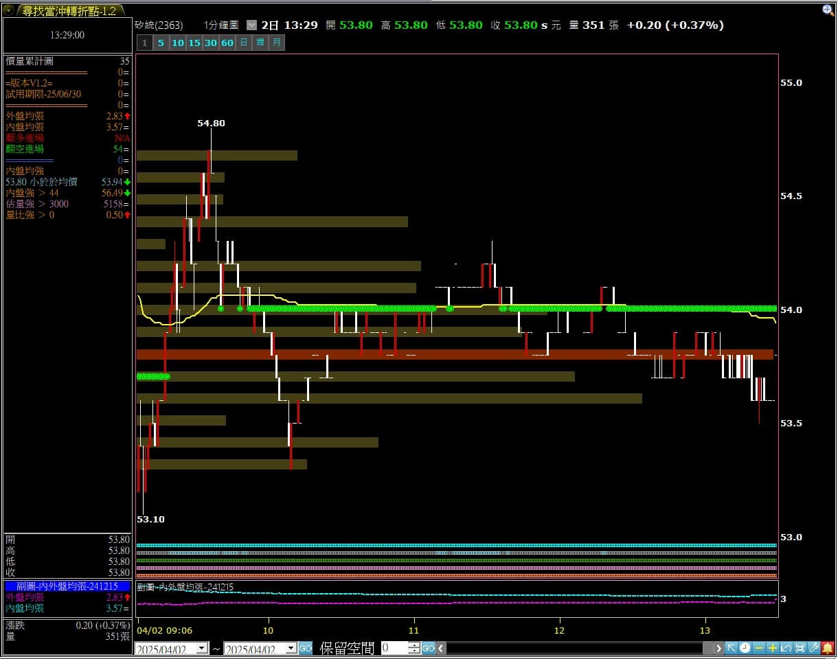 04/02 XQ程式訊號搭配隔日沖清單之回顧 - 瑞德🦊 (@sps245) | Dcard