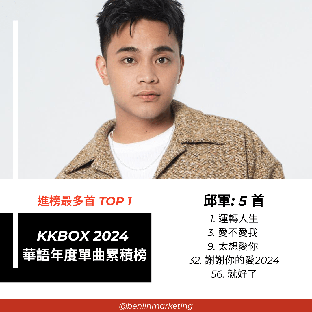 KKBOX 2024 華語年度單曲累積榜 - 一事無成的老編 (@benlinmarketing) | Dcard