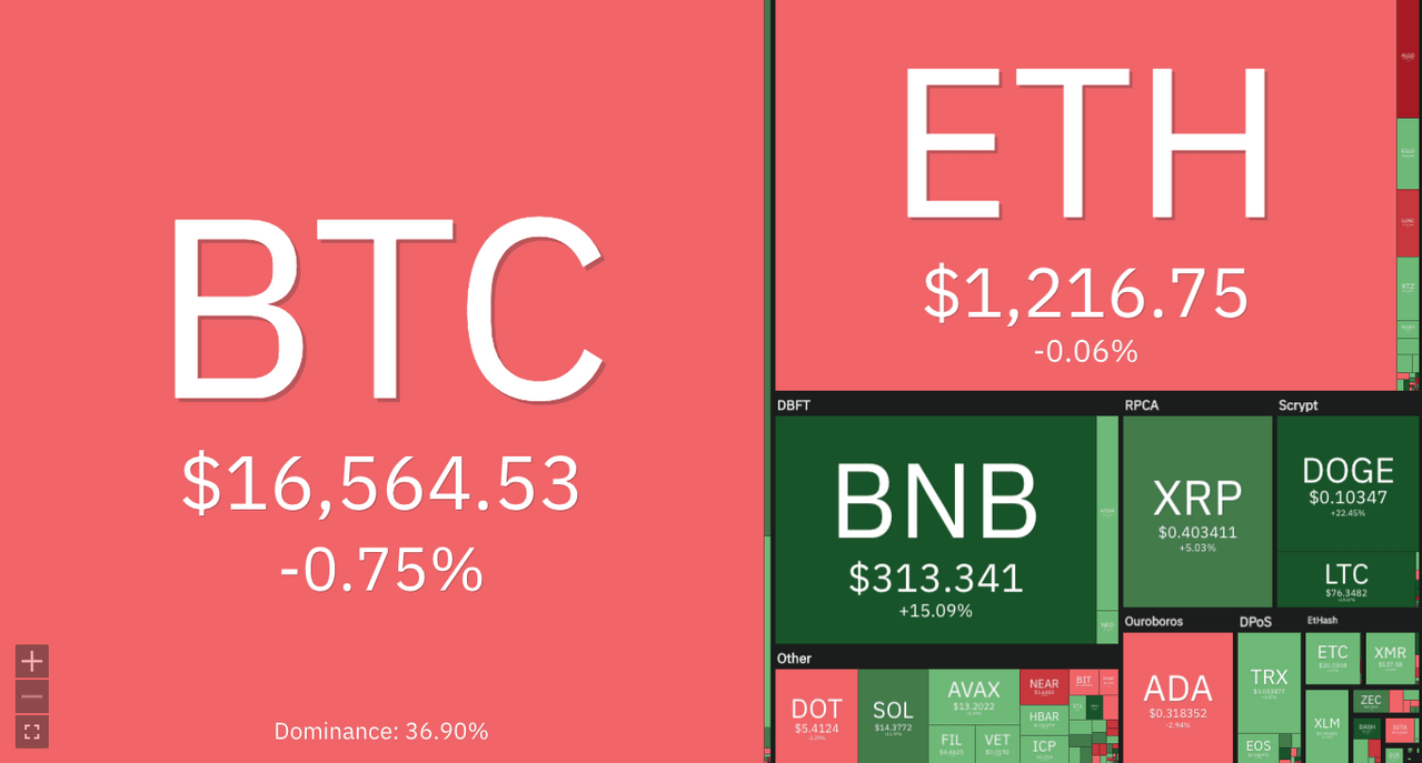 加密貨幣市場週報 1121 - 1127 - 加密媽咪 (@metaverse9429) | Dcard