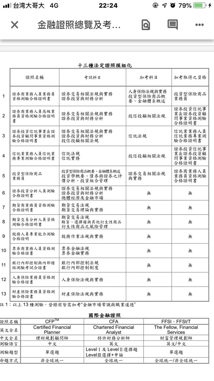 金融證照模組化 考試板 Dcard