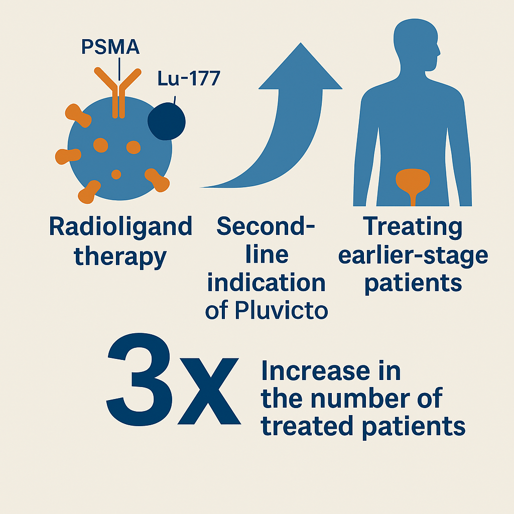 核藥之王再下一城！Pluvicto 登場二線治療，前列腺癌患者受惠人數倍增 - 藥時事 Drugnews (@drugnews) | Dcard