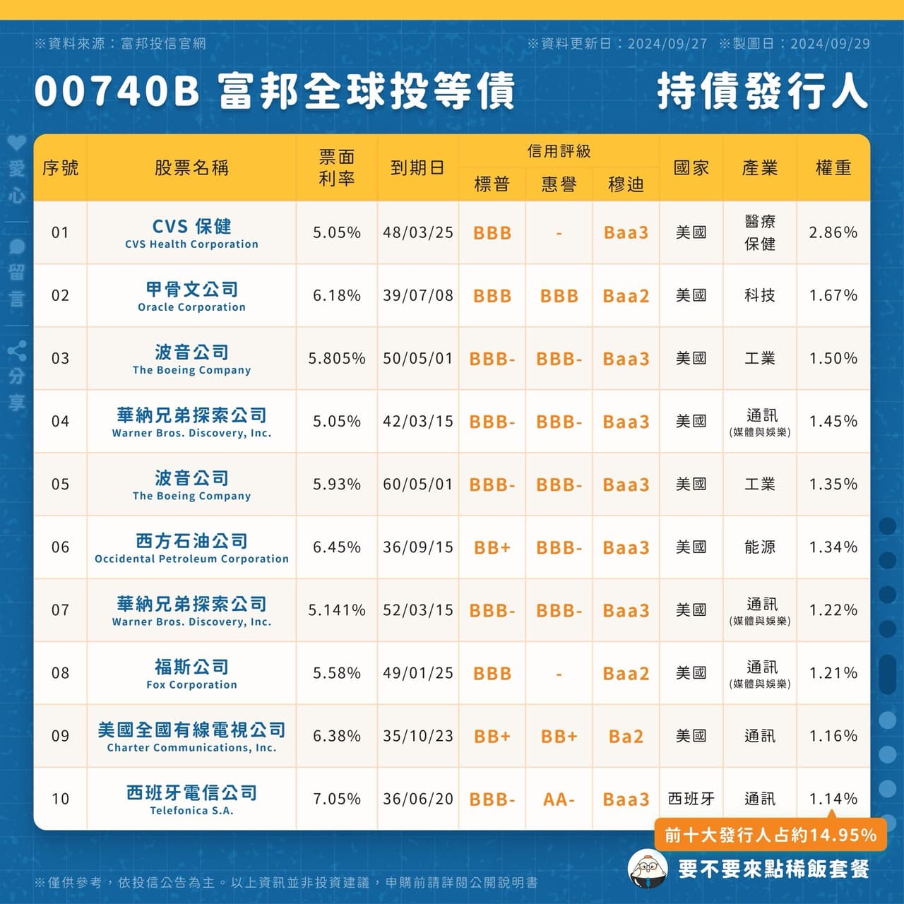 00740B 富邦全球投等債｜成分債券？殖利率？績效？ - 要不要來點稀飯套餐 (@steven_is_me) | Dcard