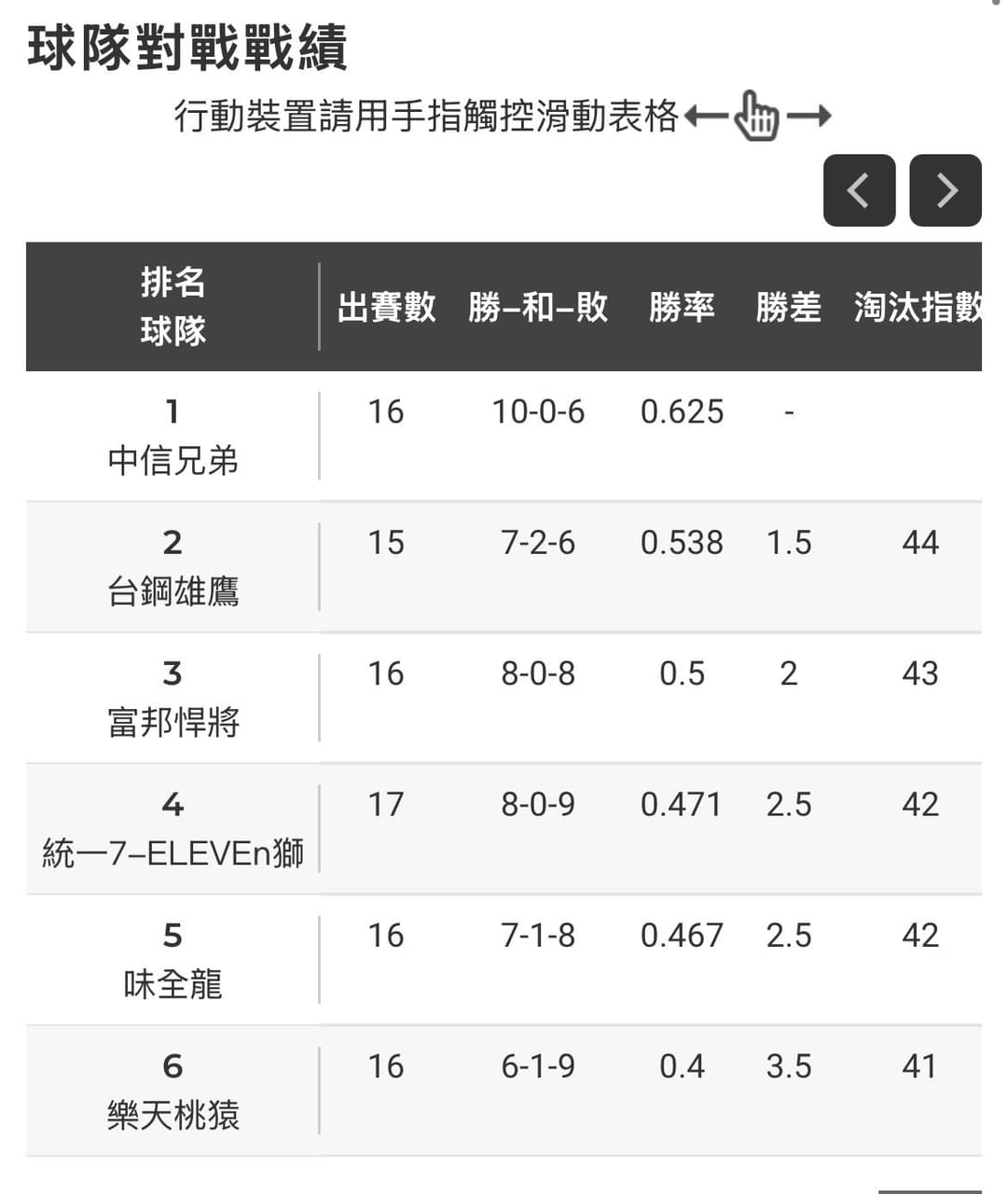 2025/8/5 CPBL 例行賽 G242 / 中信兄弟🐘 VS. 味全龍🐉 / 賽事討論區（黃博多 VS. 鋼龍） - 中職板 | Dcard