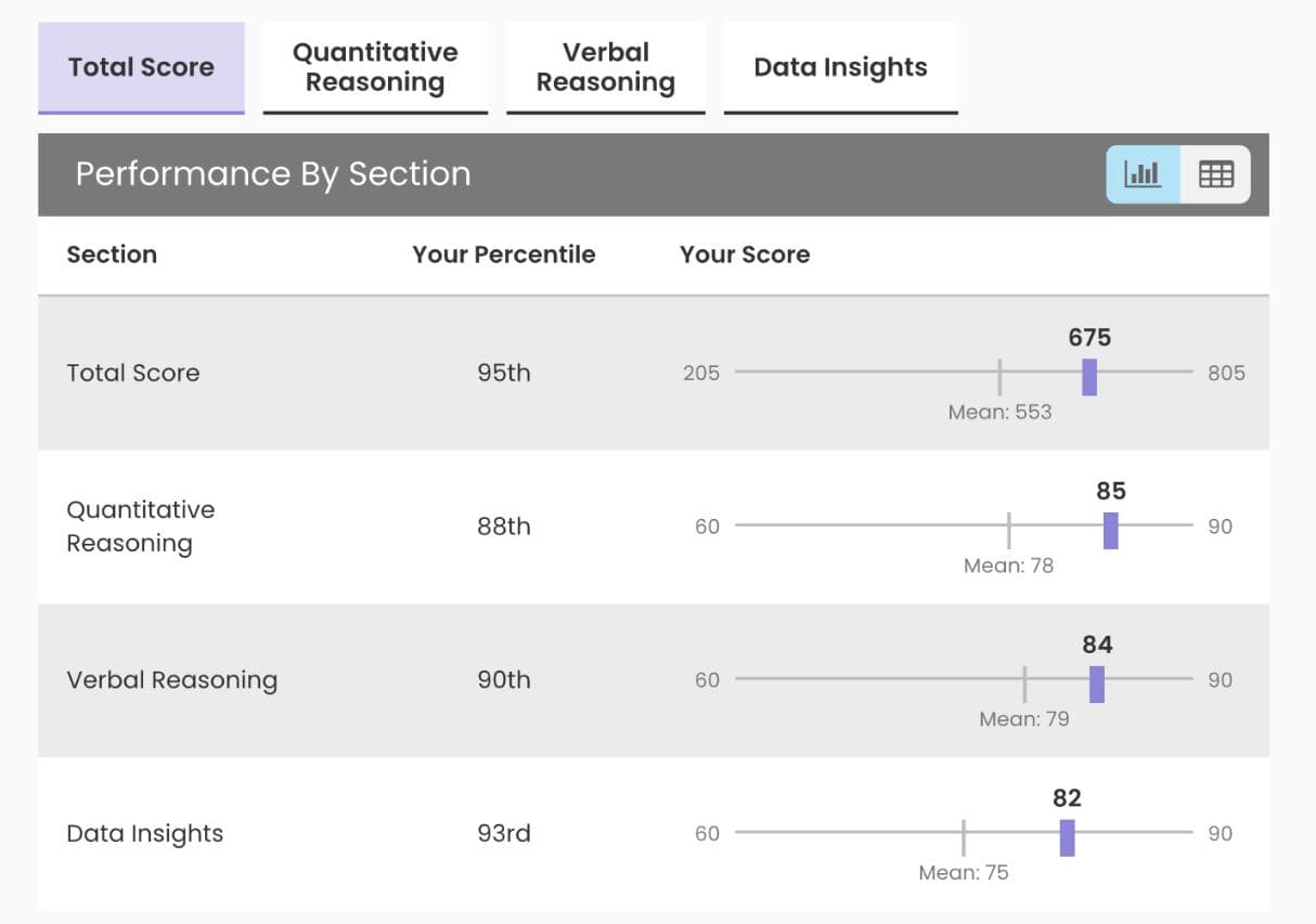 GMAT一戰675 (PR95) 謝謝A2 GMAT! - 語言板 | Dcard