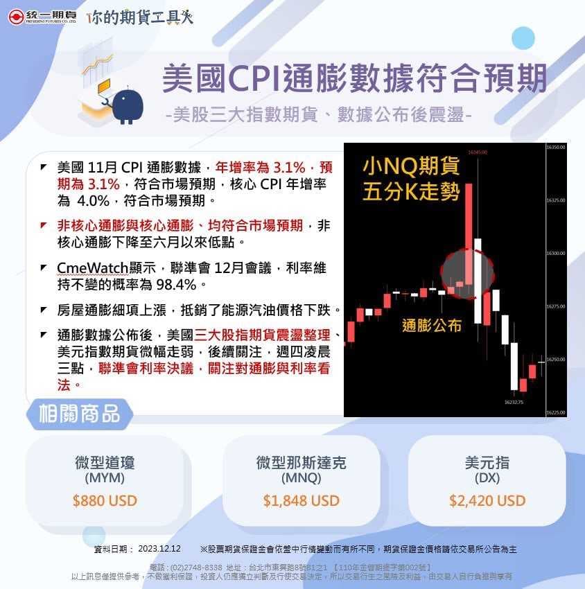 12／12 CPI公布符合預期 - 理財板 | Dcard