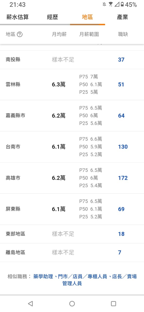 工作 台南藥師薪水請益🙏🙏 藥學板 Dcard