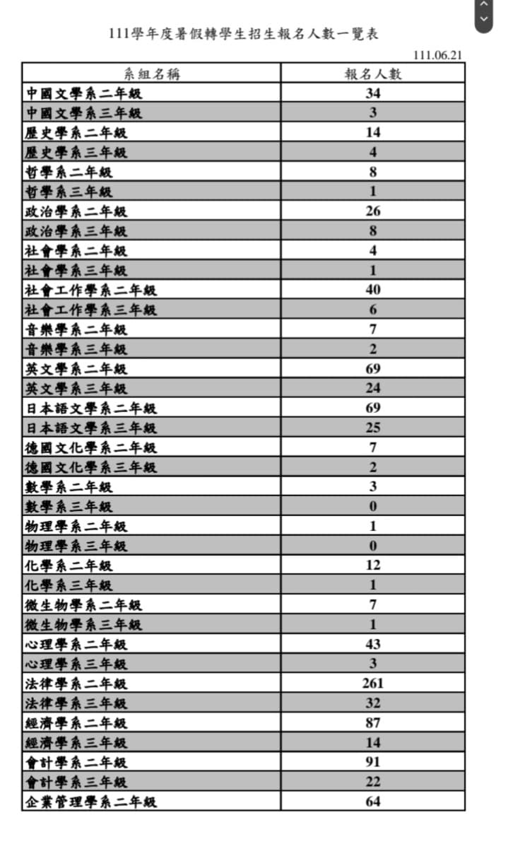 111東吳轉學考報名人數 考試板 Dcard