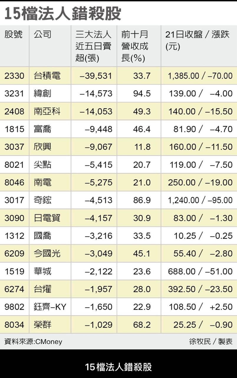 ☕ 咖啡股市下午茶報：台股暴跌 991 點！法人錯殺股出列！投信逆勢作帳 PCB／封測，誰是反彈急先鋒？ - MoringCoffee (@willisbusy) | Dcard