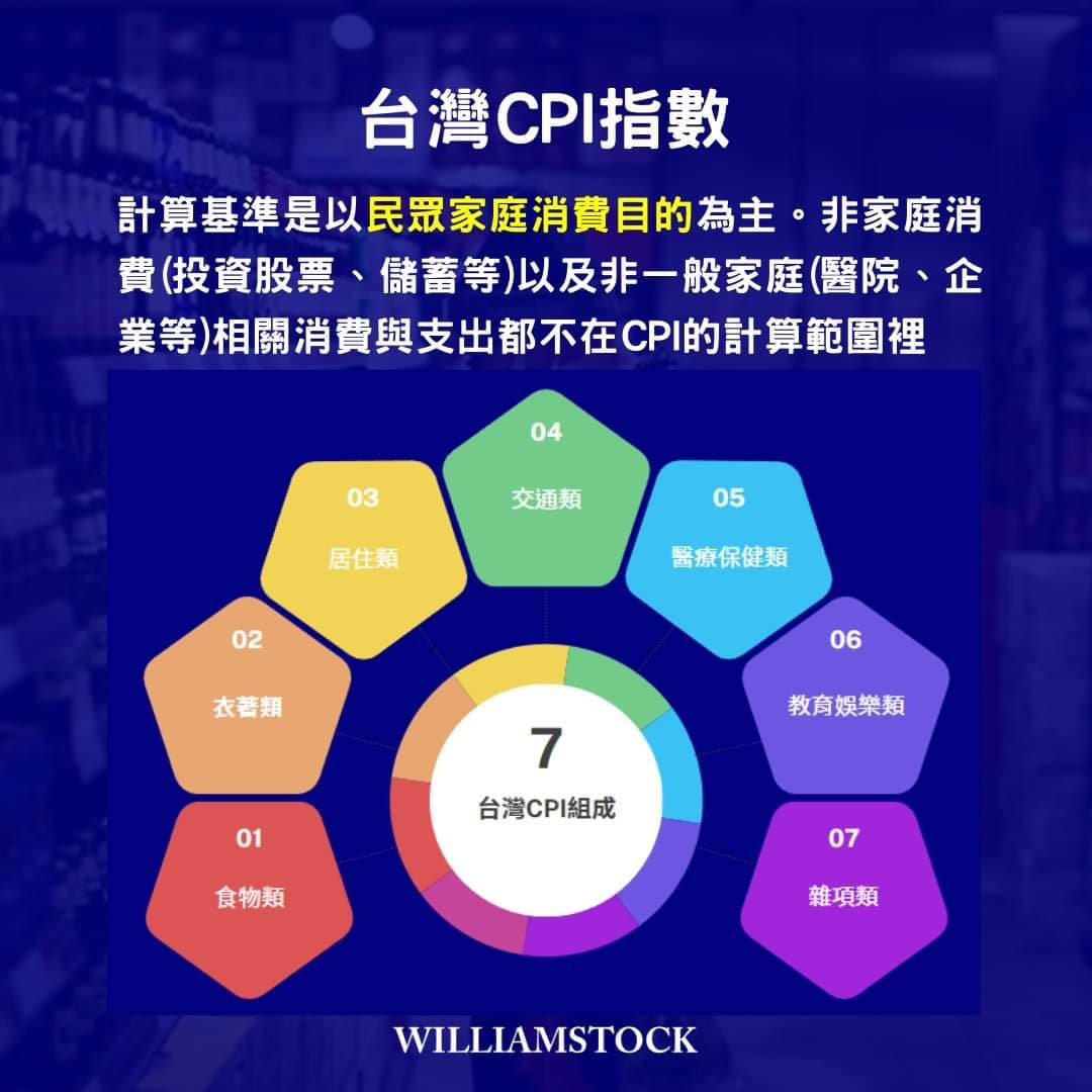 CPI指數 - 威廉史塔克 (@worldpeace180) | Dcard