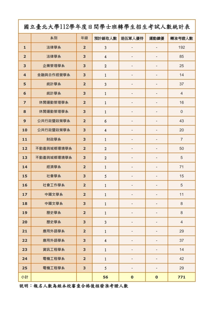 112年北大轉學考報考人數統計表 考試板 Dcard