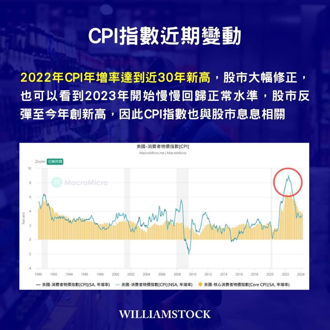 CPI指數 - 威廉史塔克 (@worldpeace180) | Dcard