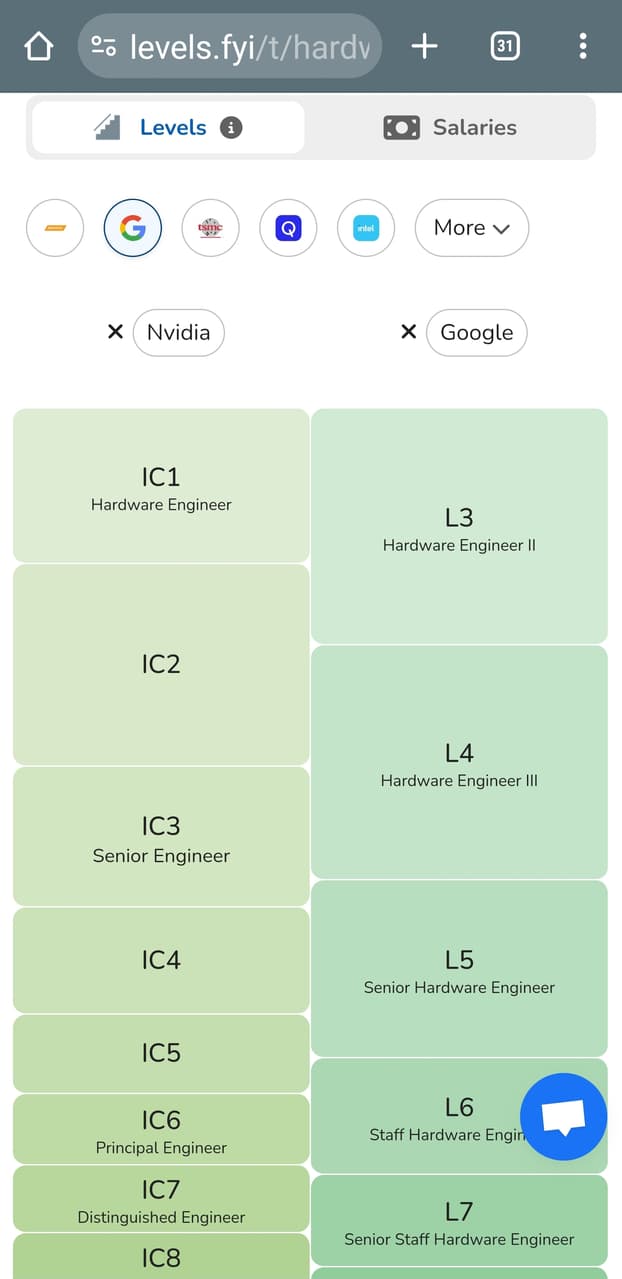 Google L5 vs. NV IC5 年薪 - 科技業板 | Dcard