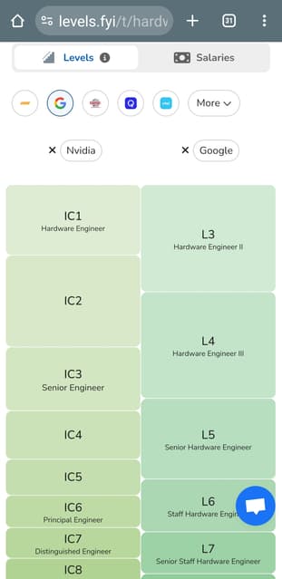 Google L5 vs. NV IC5 年薪 - 科技業板 | Dcard