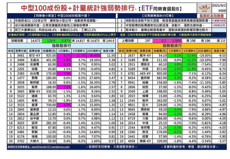 #分享 9/2ETF成分股強弱勢排行 - 股票板 | Dcard