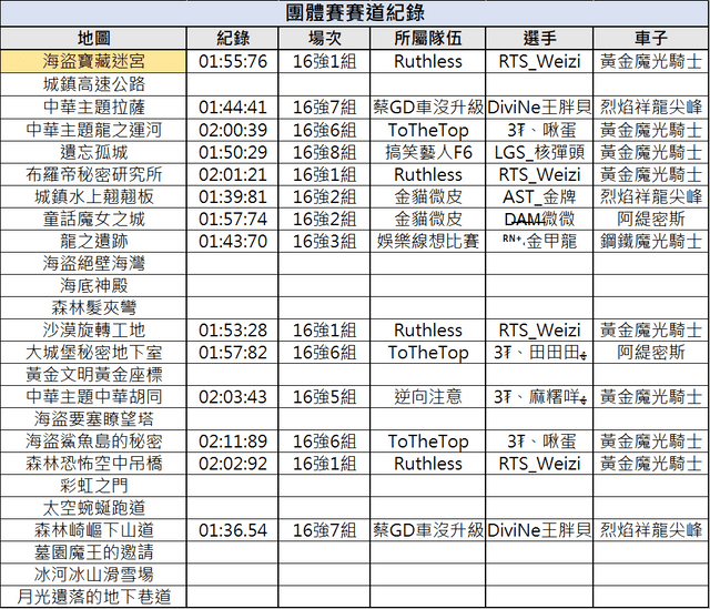 #手遊賽事 3/11 鳳凰盃Day5 團體8強&個人32強 - 跑跑卡丁車板 | Dcard