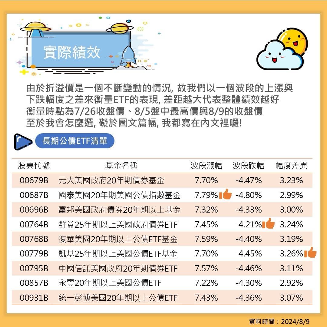 #分享【養債學堂】聯準會降息在即 美債ETF選誰好? - 努力混日子 (@w28566in) | Dcard