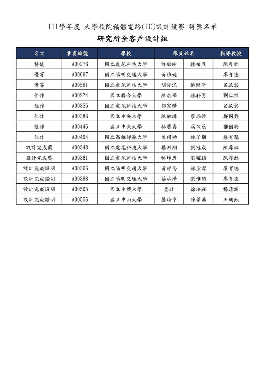 2023年 IC Contest 全客戶電路設計組統計 - 研究所板 | Dcard