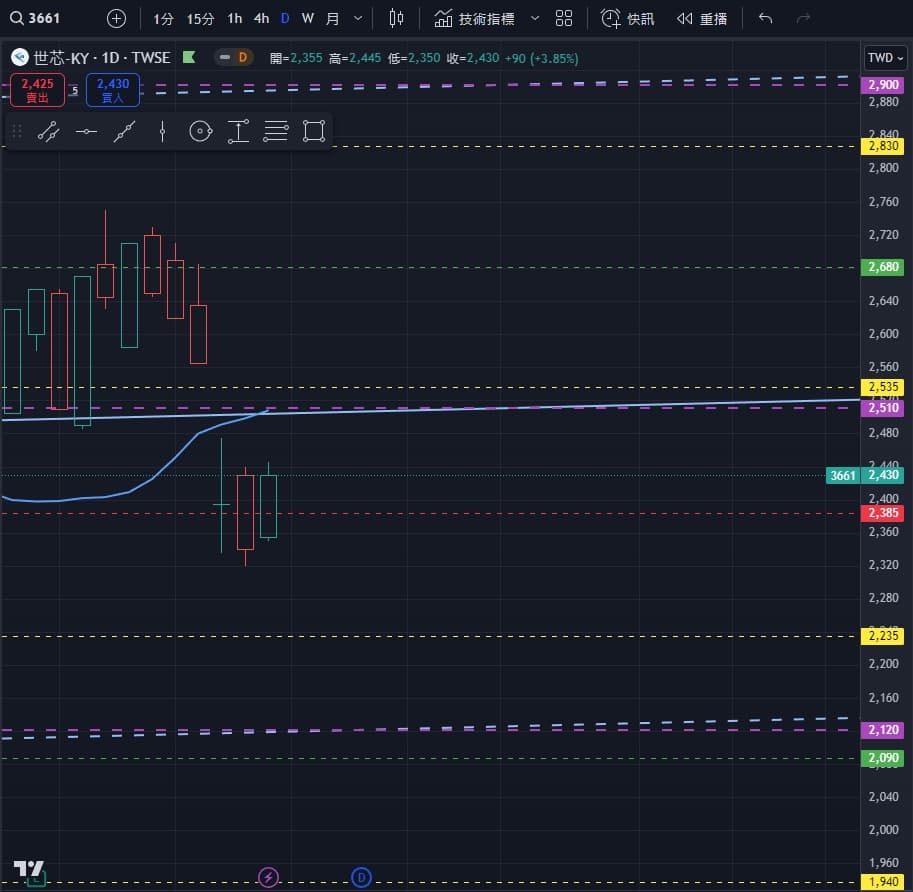 #分享 [IP系列]9月9日[3661 世芯][3443 創意][6643 M31][3529 力旺][3035 智原][8227 巨有科技] - 股票板 | Dcard