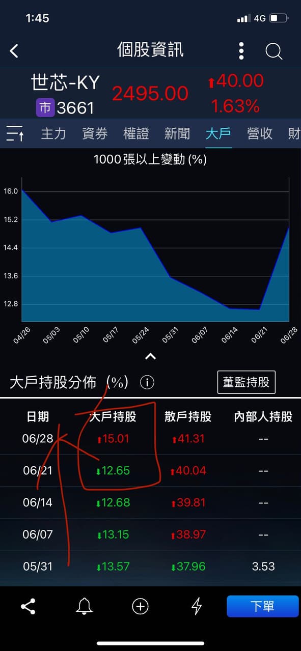 #標的 3661世芯KY - 股票板 | Dcard