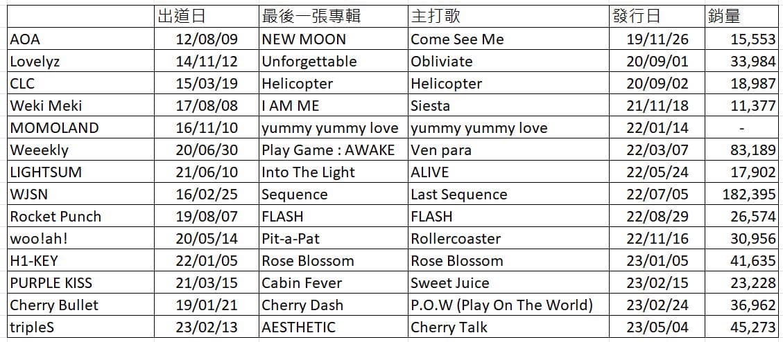 #分享 Queendom Puzzle 所屬團體現況整理 - 追星板 | Dcard