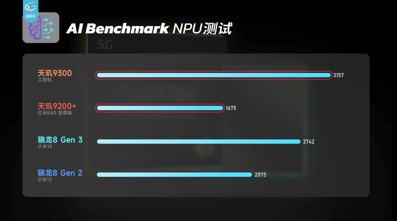 天機9300超越驍龍8Gen3 發哥終於贏了 - 3C板 | Dcard