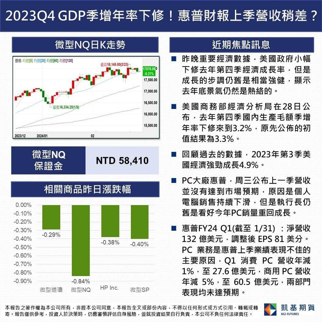 📣2/29盤前資訊整理 | 🔥2023 Q4 GDP季增年率下修！惠普財報上季營收稍差？ - 理財板 | Dcard