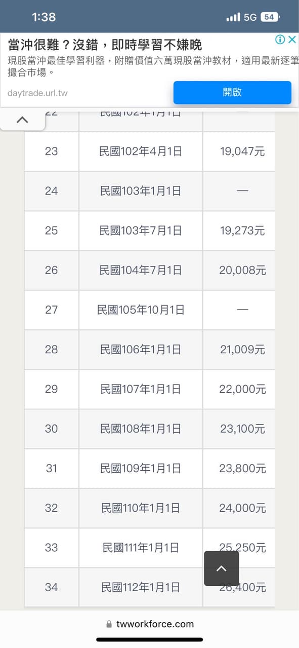 拜託政府，不要再漲基本薪資了...... - B566 留言 | Dcard