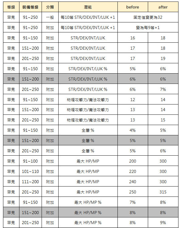#情報 #新楓之谷《0901(五) V255裝備潛在能力調整說明公告》 - 楓之谷板 | Dcard